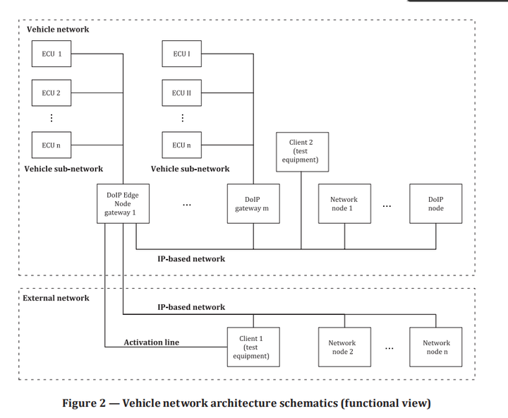 车载以太网诊断协议-DoIP - 知乎