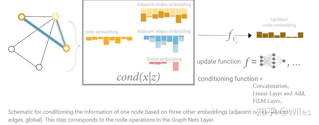 GNN/GCN学习之李沐讲解_知识点梳理 - 知乎