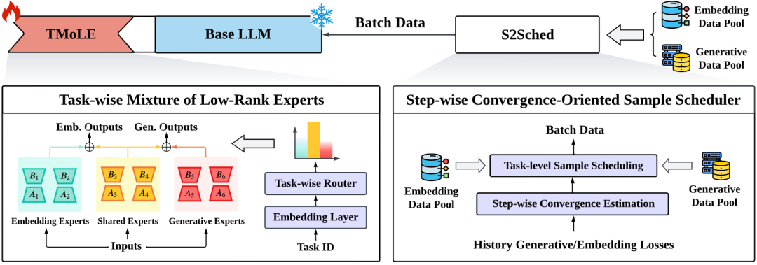 RecFound：面向推荐系统的生成式表征学习统一框架 - 知乎