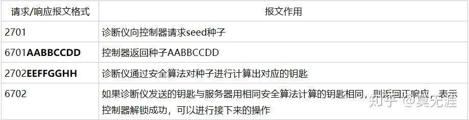 CAPL编程系列—用CAPL实现安全访问算法 - 知乎