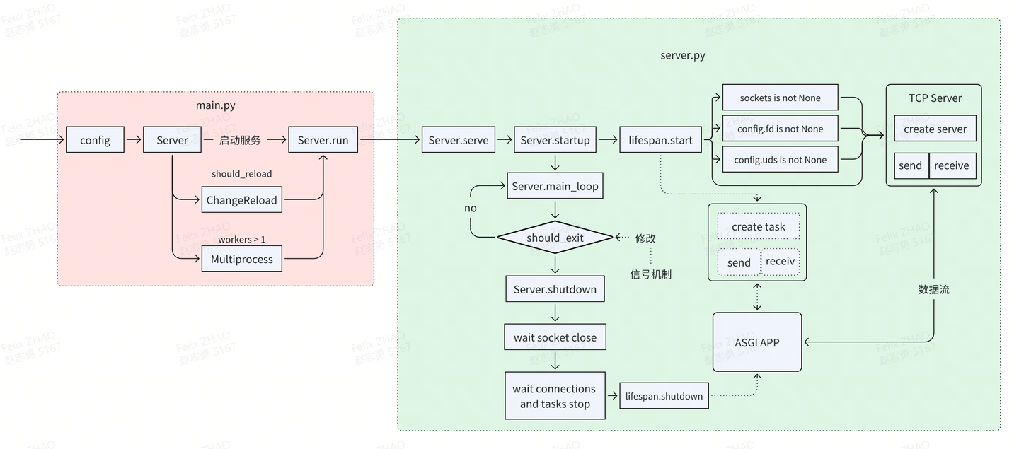 Uvicorn 原理及源码分析 - 知乎