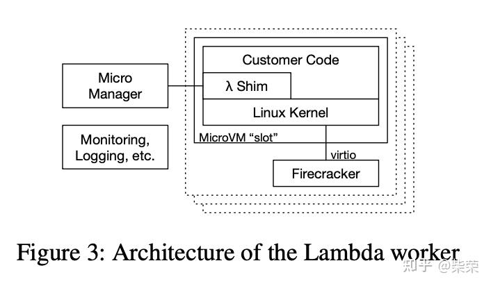 论文阅读-Firecracker: Lightweight Virtualization for Serverless Applications - 知乎