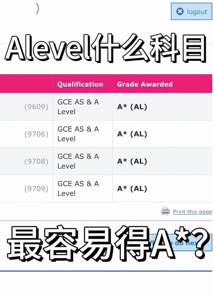Alevel最容易拿A*的科目有哪些？ - 知乎