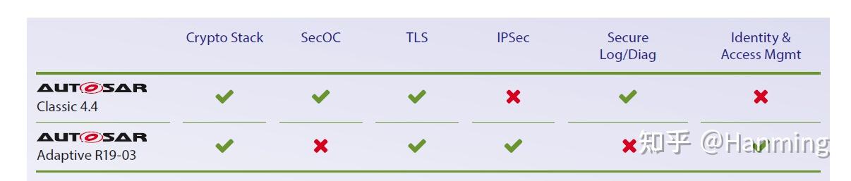 AUTOSAR中的信息安全（Security） - 知乎