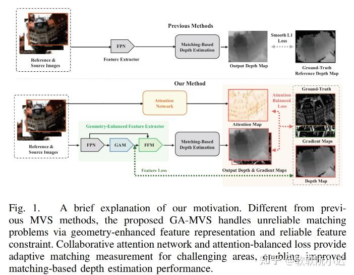MVSNet系列论文：Geometry-Enhanced Attentive Multi-View Stereo for Challenging Matching Scenarios - 知乎