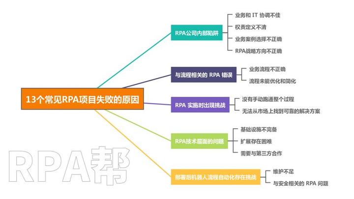 配置RPA机器人关键挑战！13个常见RPA项目失败的原因 - 知乎