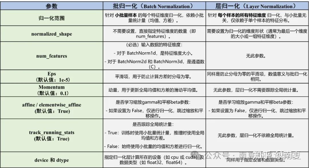 【批归一化（BatchNorm）与层归一化（LayerNorm）：技术背景、原理及基于Pytorch的代码详解 - 知乎