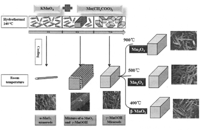 Mn-MnO2二氧化锰负载锰 /S-MnO2二氧化锰负载硫/Ti-MnO2二氧化锰负载钛 - 知乎