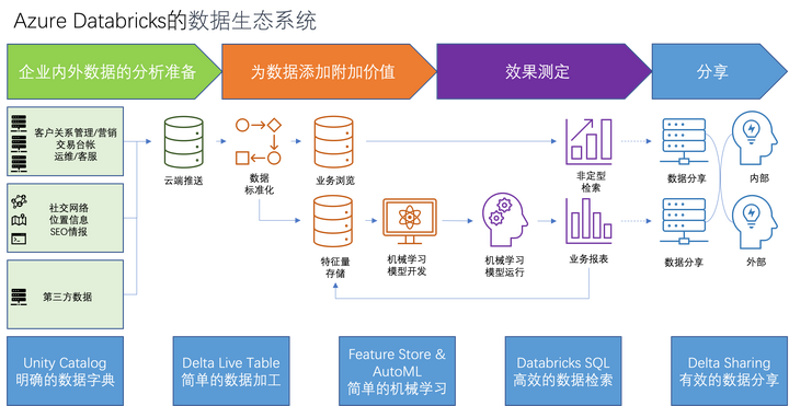 Azure上的Databricks 1 - 知乎