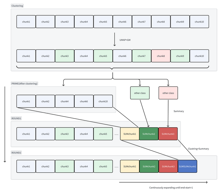 RagFlow-DeepDoc&Raptor相关逻辑详解 - 知乎