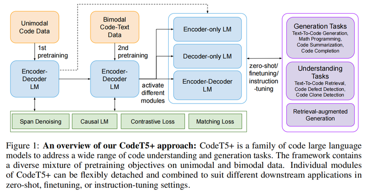 CodeT5+：用于代码理解和生成的开放式代码大语言模型 - 知乎