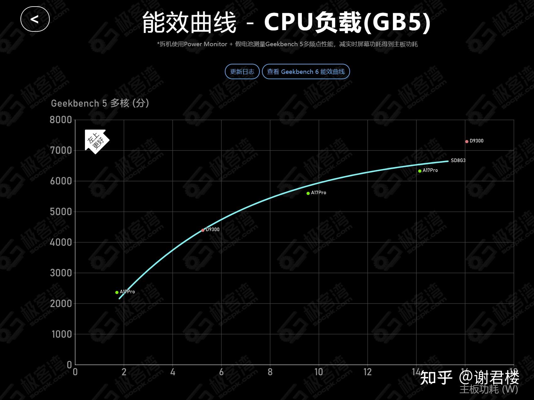 天玑9300、骁龙8Gen3和A17pro到底谁更强？ - 知乎