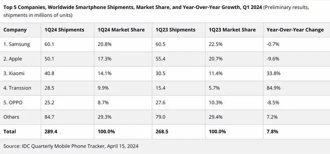 2024Q1全球智能手机出货量排名公布，vivo出海遇阻沦为“others” - 知乎