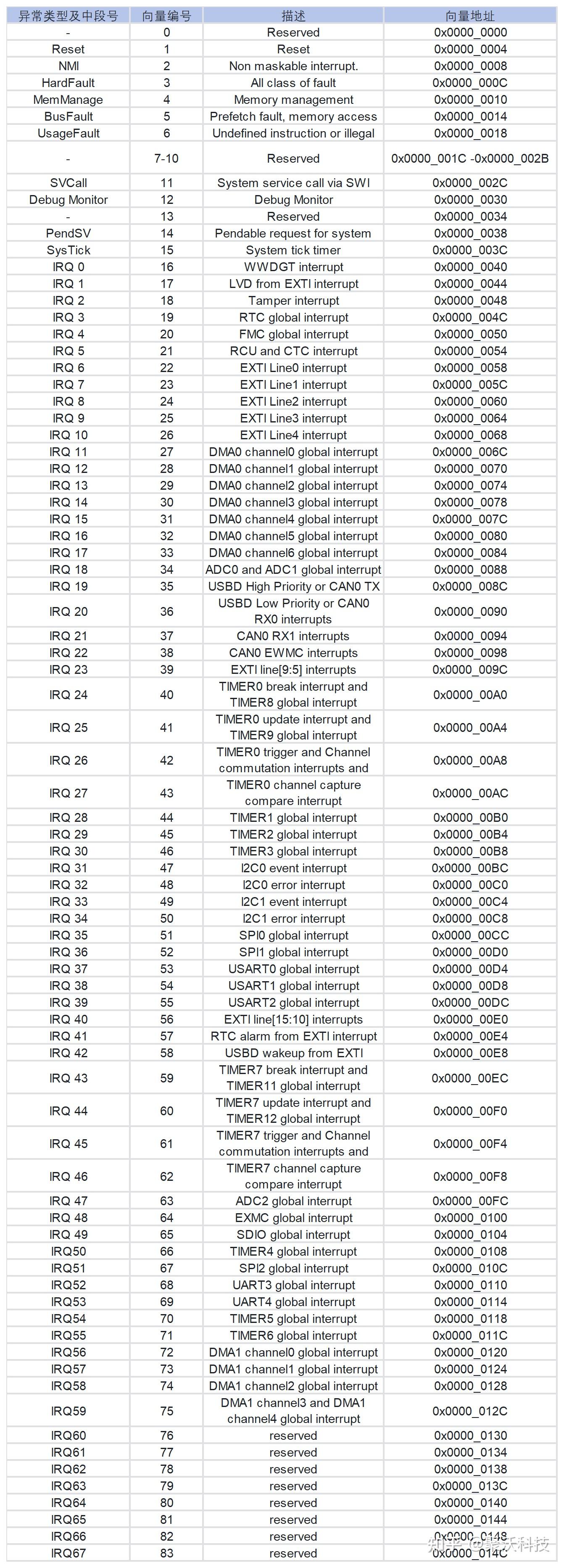 【GD32F303红枫派使用手册】第四讲 EXTI-按键中断检测实验 - 知乎