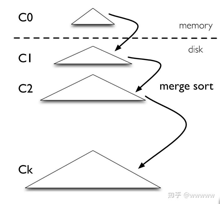 LSM Tree是什么？ - 知乎