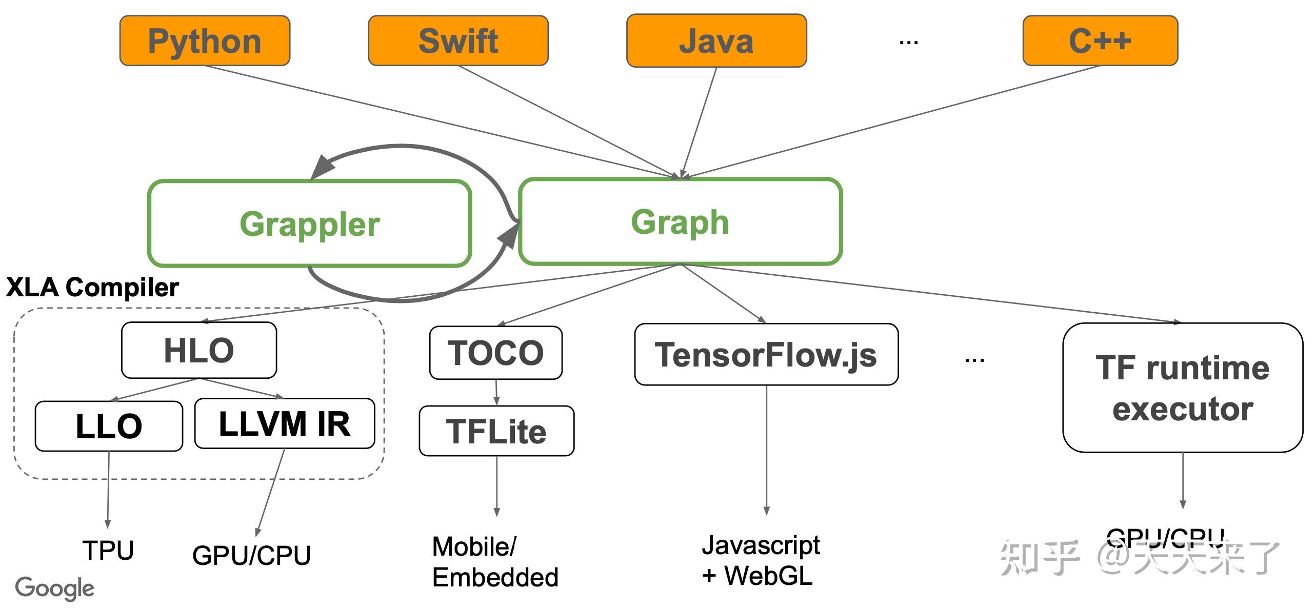 TensorFlow静态图XLA优化是如何实现的，是否可以默认开启？ - 知乎