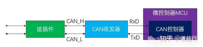 从CAN测试场景来了解CAN基础 - 知乎