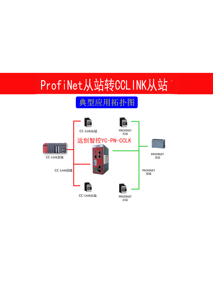 CCLINK转profinet与西门子PLC通讯 - 知乎