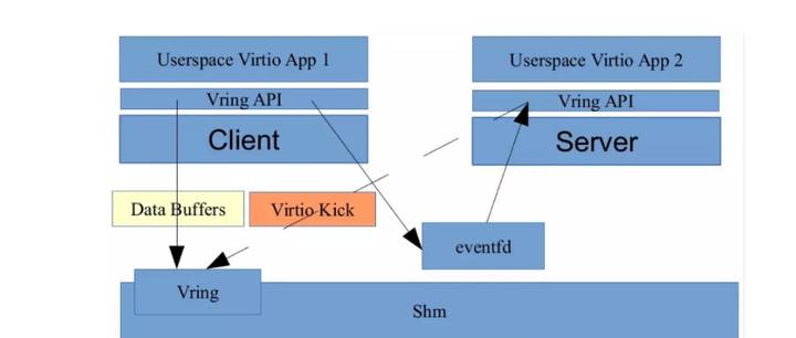 实战演练：在QEMU中编写和调试VHost/Virtio驱动 - 知乎