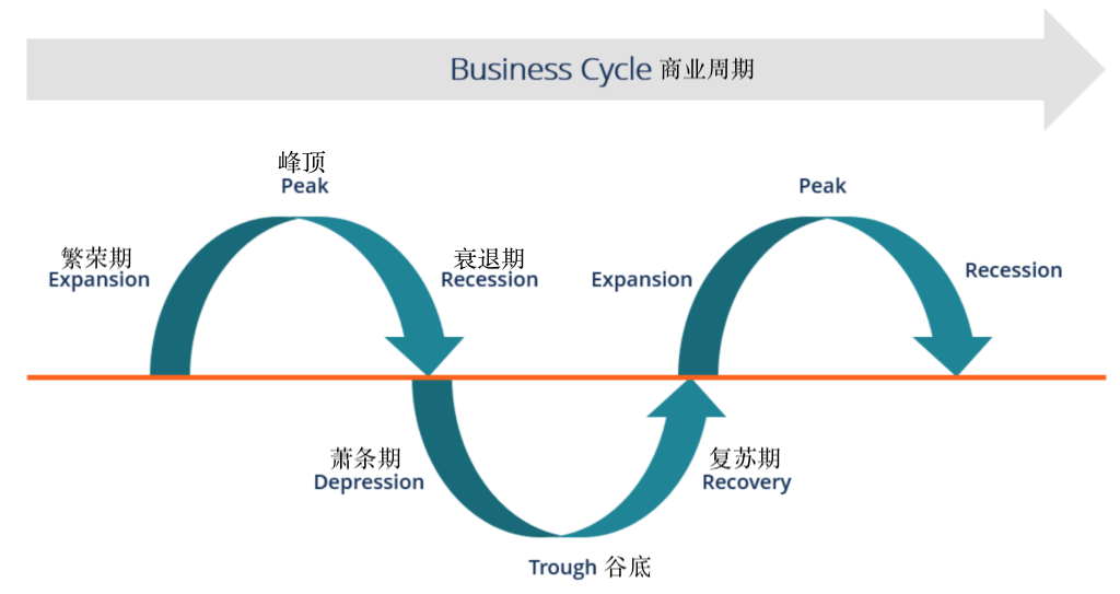 经济学07：商业周期｜Economics07: Business Cycle - 知乎