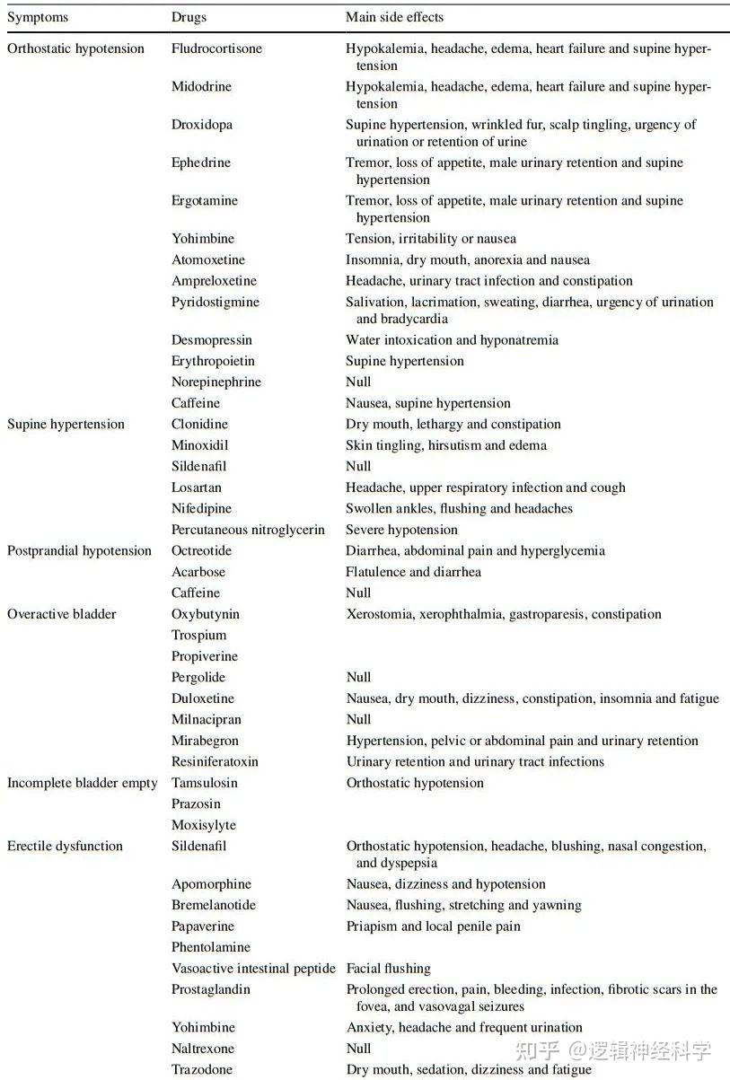 J Neurol 综述︱王青团队评述多系统萎缩自主神经功能障碍非药物和药物治疗的现状和未来方向 - 知乎