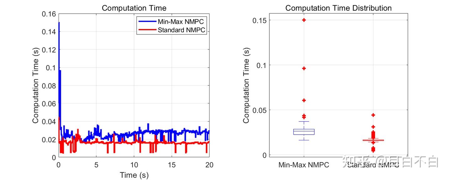 基于场景近似方法的最小-最大非线性模型预测控制的轨迹跟踪算法（Min-Max MPC）（开源，分析） - 知乎