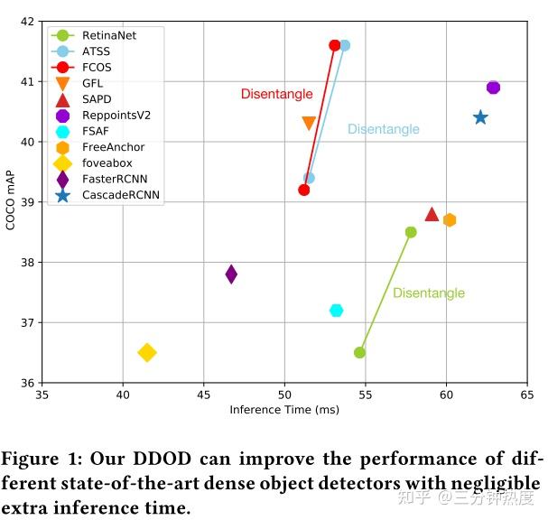 十分钟解读DDOD（Disentangle Your Dense Object Detector） - 知乎