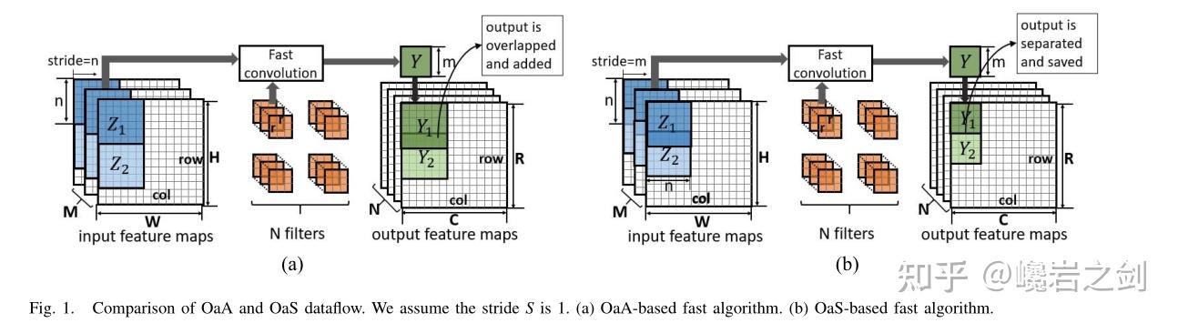 【FPGA]论文调研—CNN快速算法在FPGA上的硬件架构设计 - 知乎