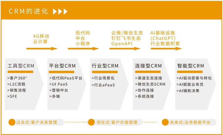 一文读懂CRM客户管理系统：功能、分类与价值介绍 - 知乎