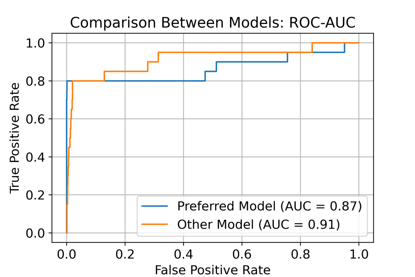 在不平衡数据上使用AUPRC替代ROC-AUC - 知乎