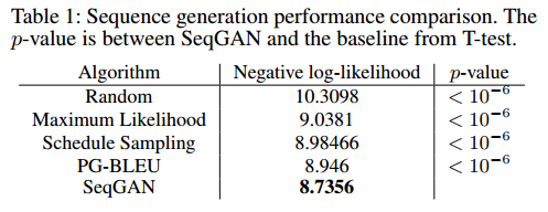 《SeqGAN: Sequence Generative Adversarial Nets with Policy Gradient》论文笔记 - 知乎