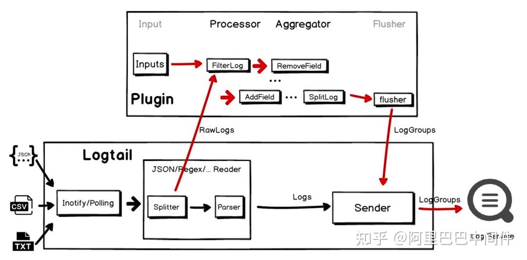 iLogtail 2.0 重大升级，端上支持 SPL - 知乎