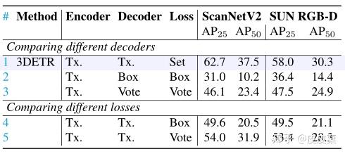 An end-to-end transformer model for 3D object detection 3DETR论文解读 - 知乎