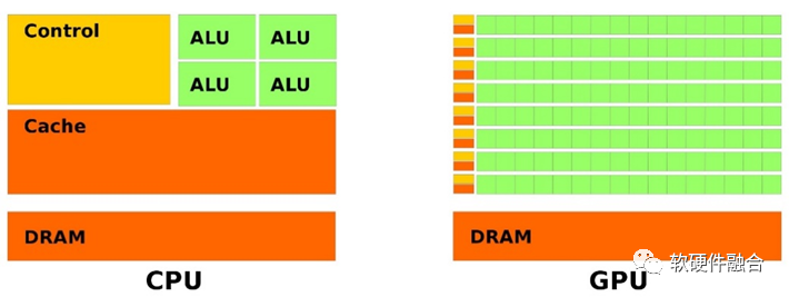预见·第四代算力革命（二）：三大主流计算平台CPU、GPU和DSA - 知乎
