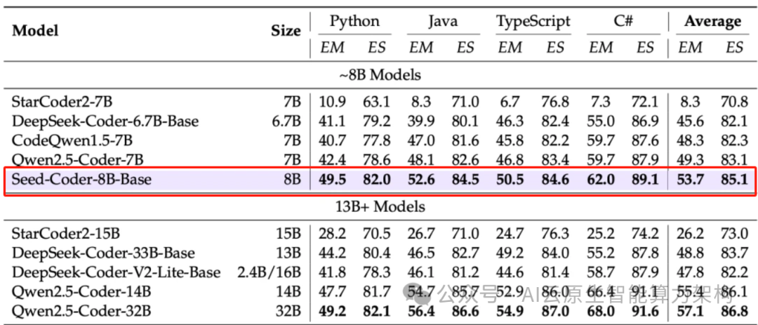 （转载）字节开源 8B 参数代码大模型 Seed-Coder，各项指标跃居全球第一 - 知乎