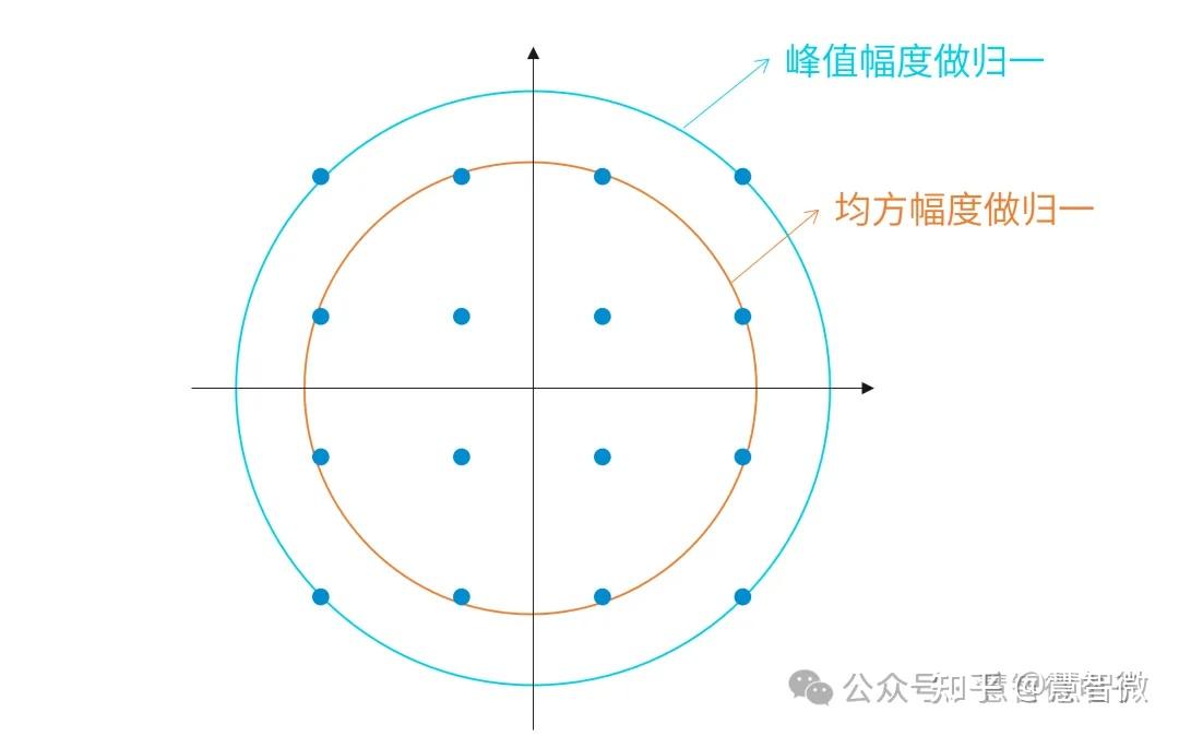 一篇文章讲清EVM（Error Vector Magnitude，误差向量幅度） - 知乎