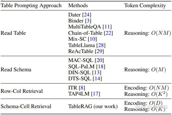【RAG技术论文】《TableRAG：用LLM理解百万Token量级的表格》 - 知乎