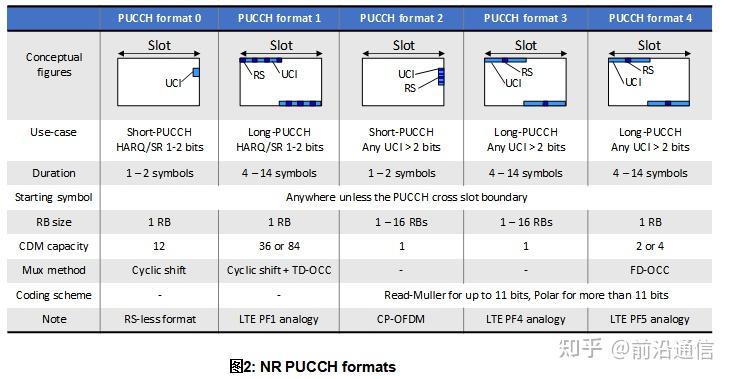 5G上下行信道介绍 - 知乎