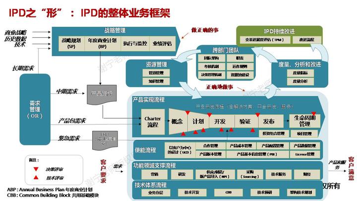 【2021年研发管理公开课】向华为学习：集成产品开发IPD管理体系 - 知乎