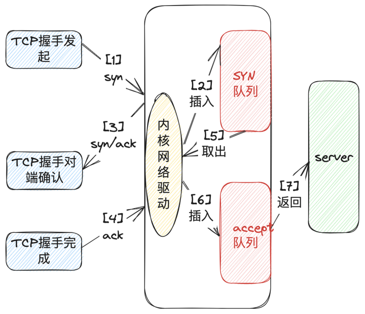 Linux高性能网络编程：TCP底层的收发过程 - 知乎