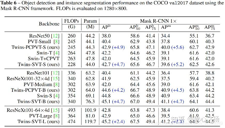 2021-Twins: Revisiting the Design of Spatial Attention in Vision Transformers - 知乎