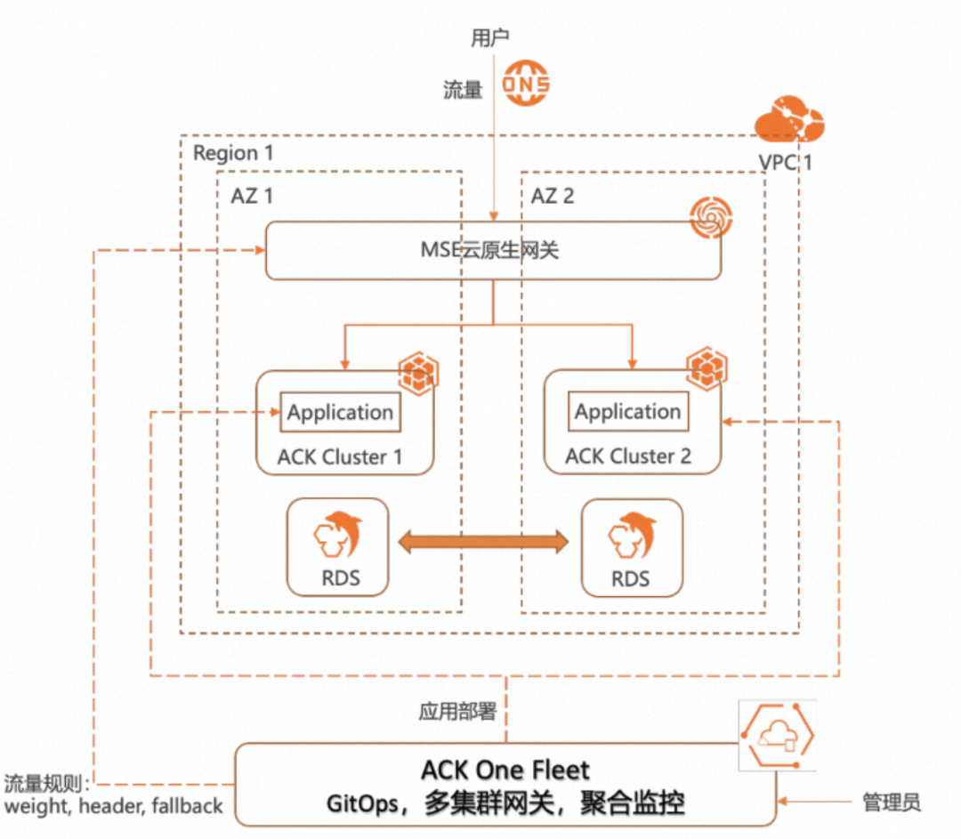 阿里云 ACK One 新特性：多集群网关，帮您快速构建同城容灾系统 - 知乎