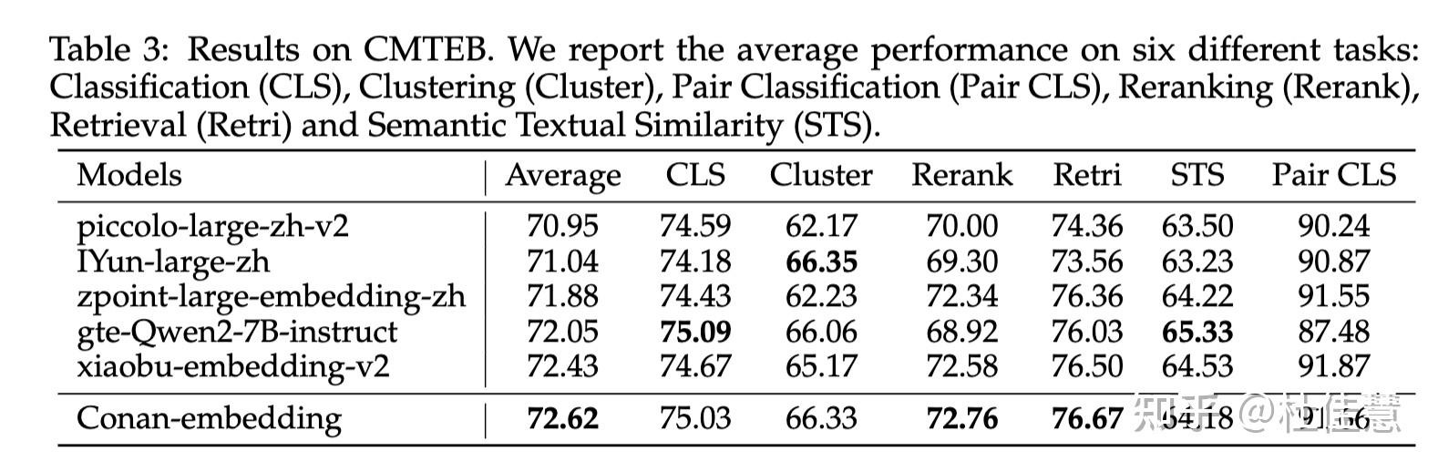 Conan-embedding: General Text Embedding with More and Better Negative Samples - 知乎