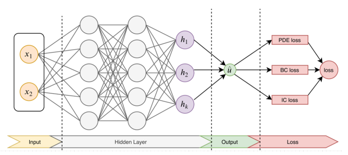 一种基于自适应激活函数的PINN求解方法 - 知乎
