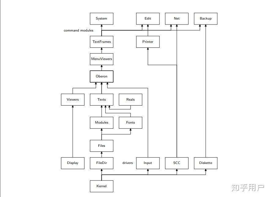 有谁了解niklaus wirth开发的oberon？ - 知乎