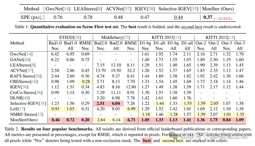 CVPR'25开源 | 华科新作MonSter：深度估计与立体匹配的优势互补，五个数据集第一！ - 知乎