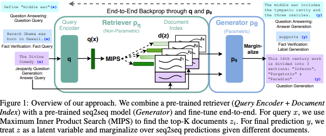 Retrieval-Augmented Generation for Knowledge-Intensive NLP Tasks 论文笔记 - 知乎