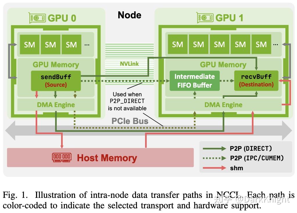 【论文阅读】Demystifying NCCL: An In-depth Analysis of GPU Communication Protocols and Algorithms - 知乎