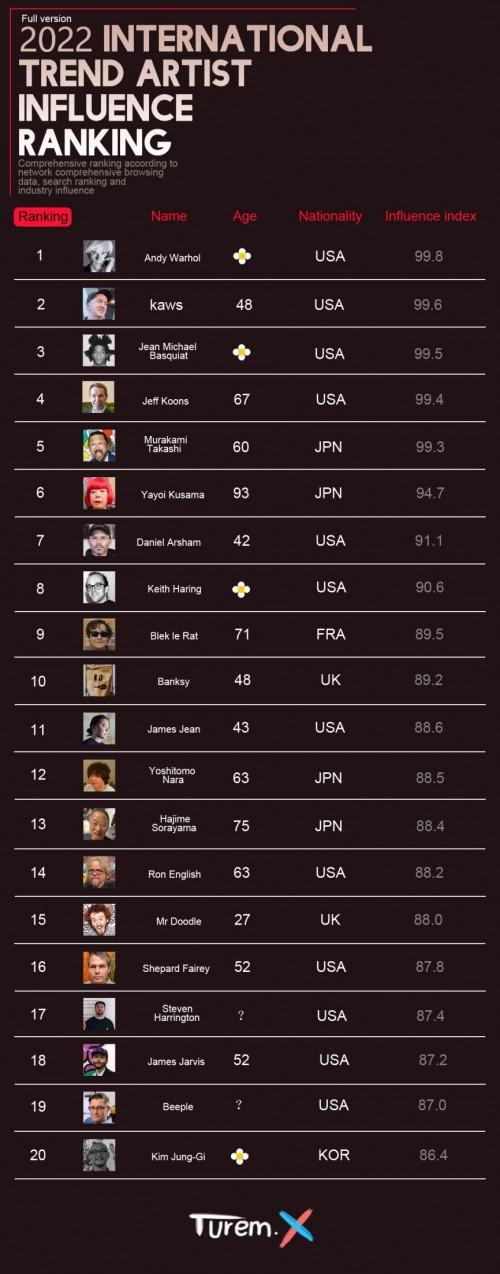 2022国际潮流艺术家影响力排行榜公布丨BHQS陈滨入选排名全球57名 - 知乎