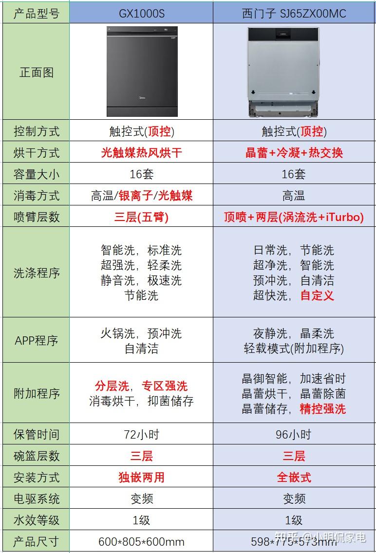洗碗机:西门子SJ65ZX00MC和美的GX1000S那个好? - 知乎